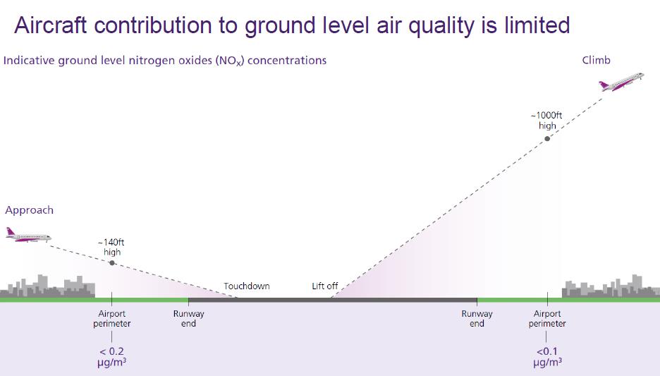 Flight Path Consultation, Emissions and expansion of Heathrow ...